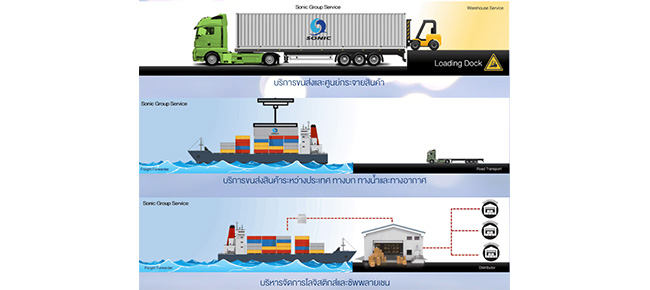 หางาน สมัครงาน งาน ตำแหน่ง เจ้าหน้าที่การเงินต่างประเทศ, Sonic ...
